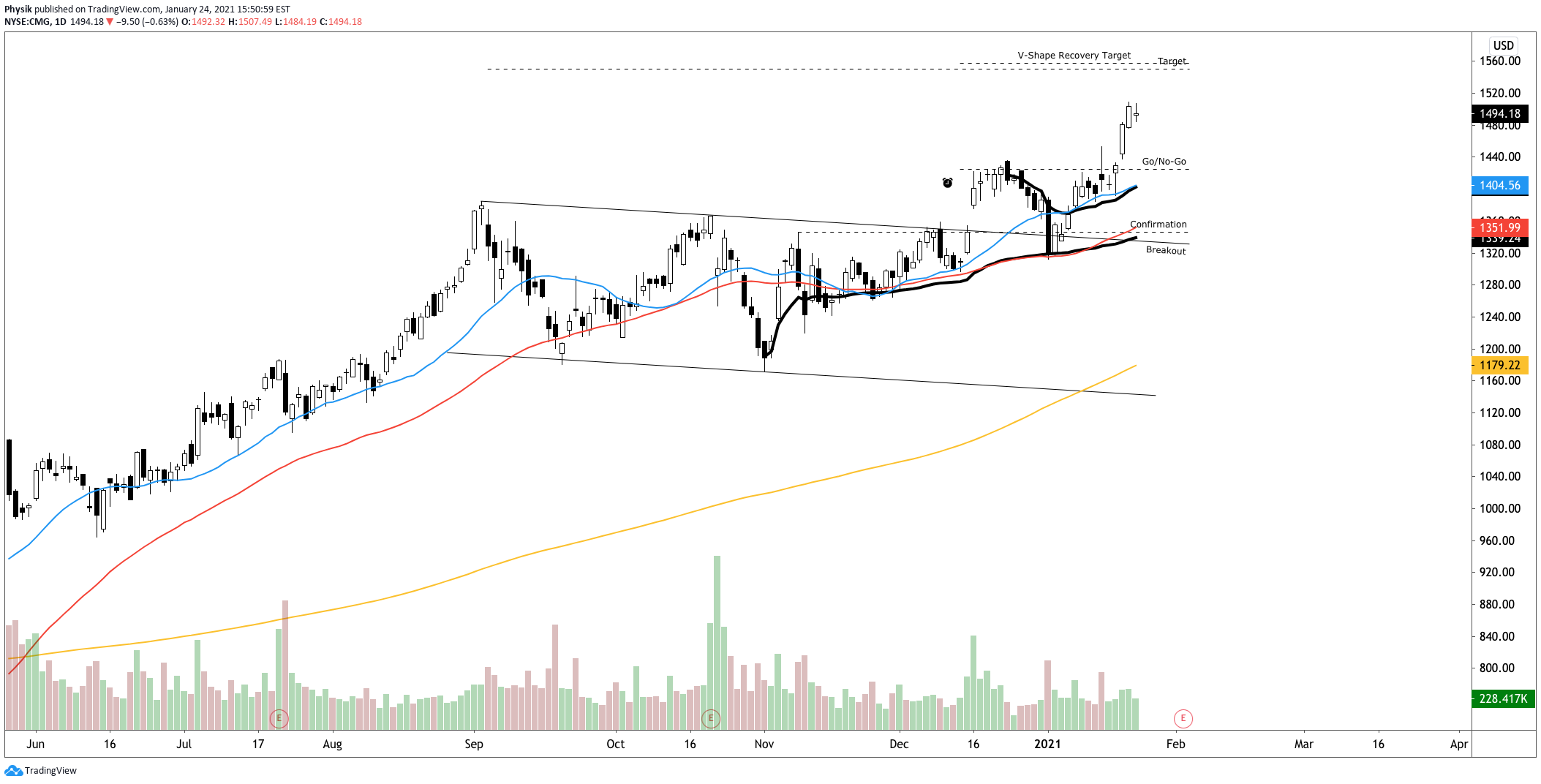 1242021-cmg-chart – Physik Invest